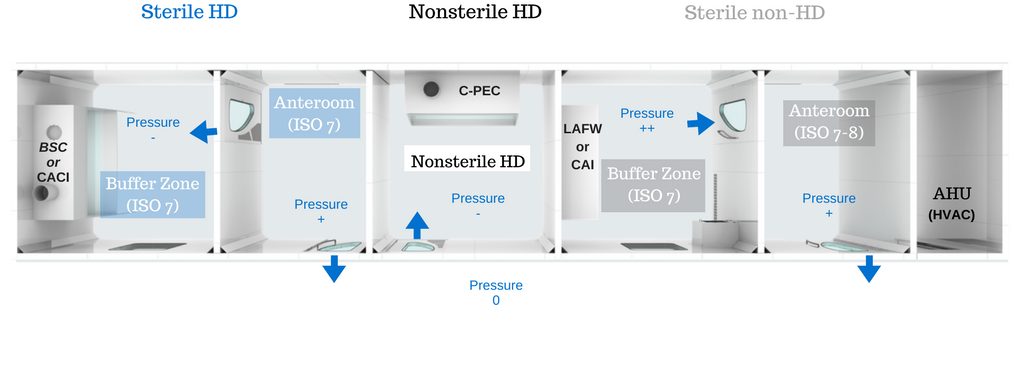 Building a USP-800 Compliant Compounding Cleanroom | MECART